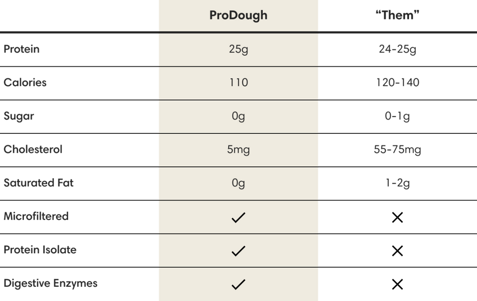 Protein Powders LP – ProDough Protein Bakeshop
