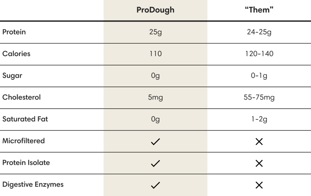 Protein Powders LP – ProDough Protein Bakeshop