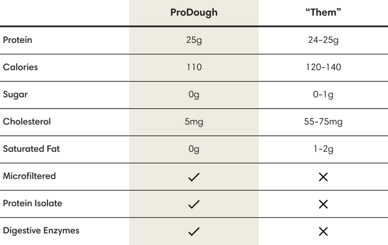 Protein Powders LP – ProDough Protein Bakeshop